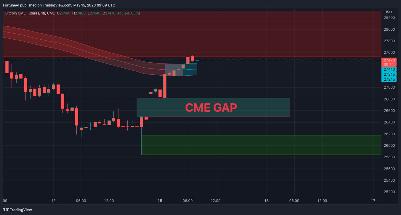#BTC New CME Gap Formed between 26500-26800 | FortuneNodeOfficial on Binance Square