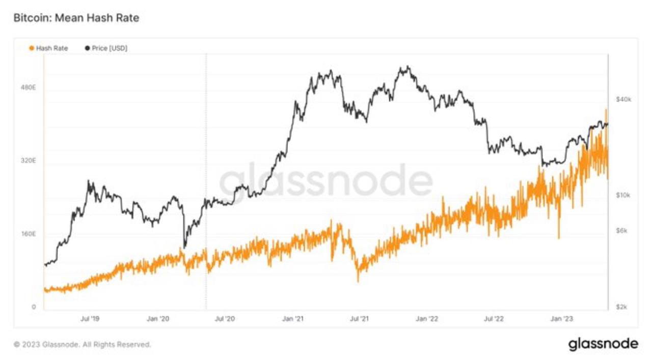 #Bitcoin Hash Rate Hits All Time High! 💥 #BTC #ETH #币安sens | 三马哥 on ...