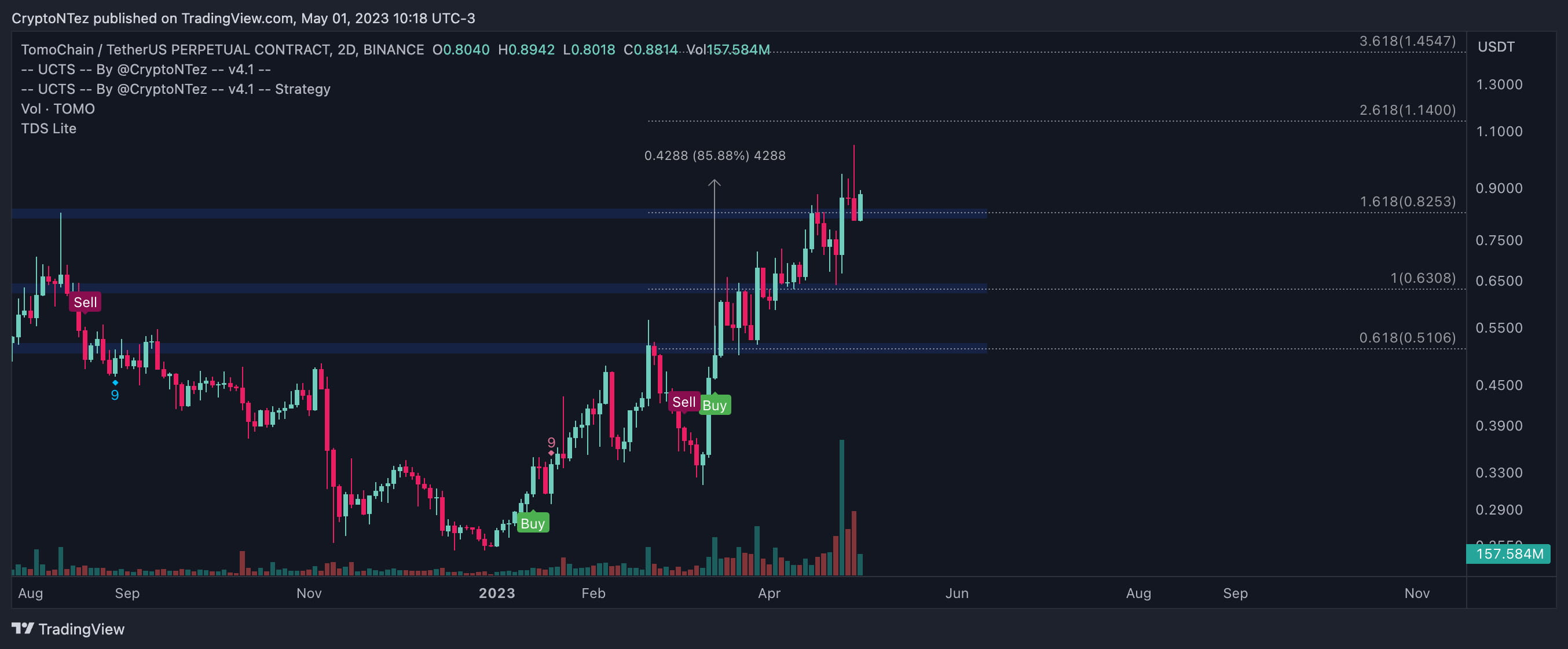 #TOMO Following an ugly 2D candle, the price is showing som ...