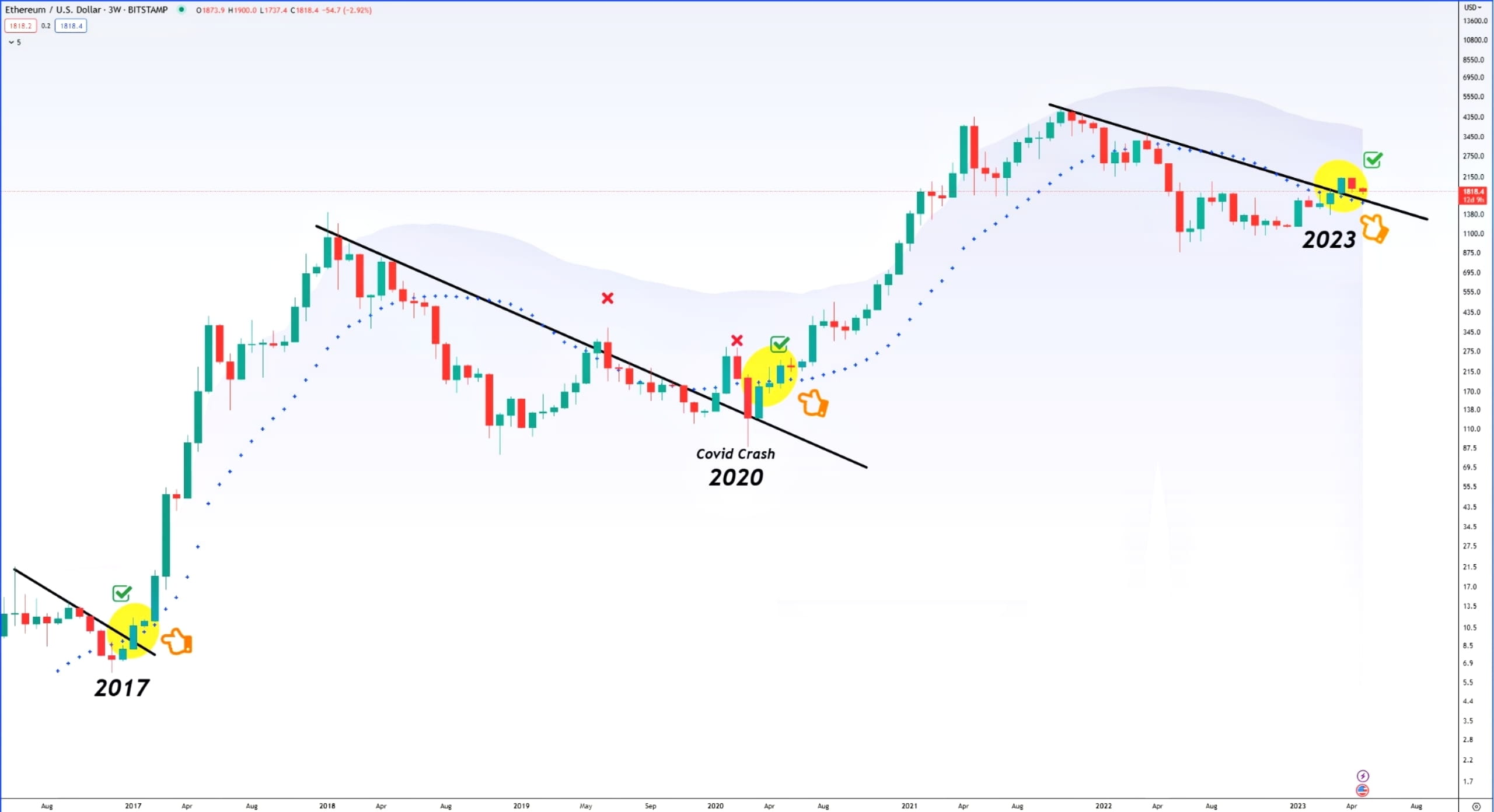 #Ethereum (3W) Charts regarding $BTC are always important ...