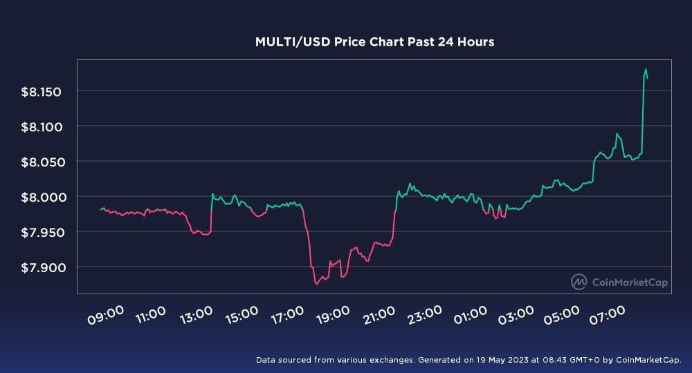 Multichain (#MULTICHAIN ) Price: $8.17. Price: 0.0003034 B | CRYPTOUSDUA on Binance Square