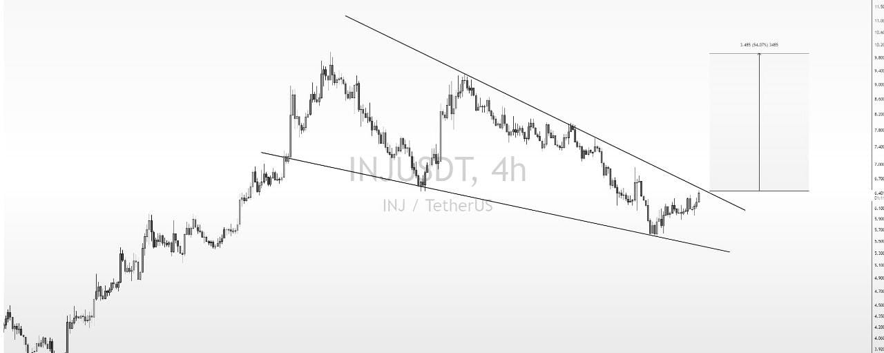 $INJ Falling Wedge Formation in 4H TF Chart. Looks Promisin | cryptobreakout_trader on Binance ...