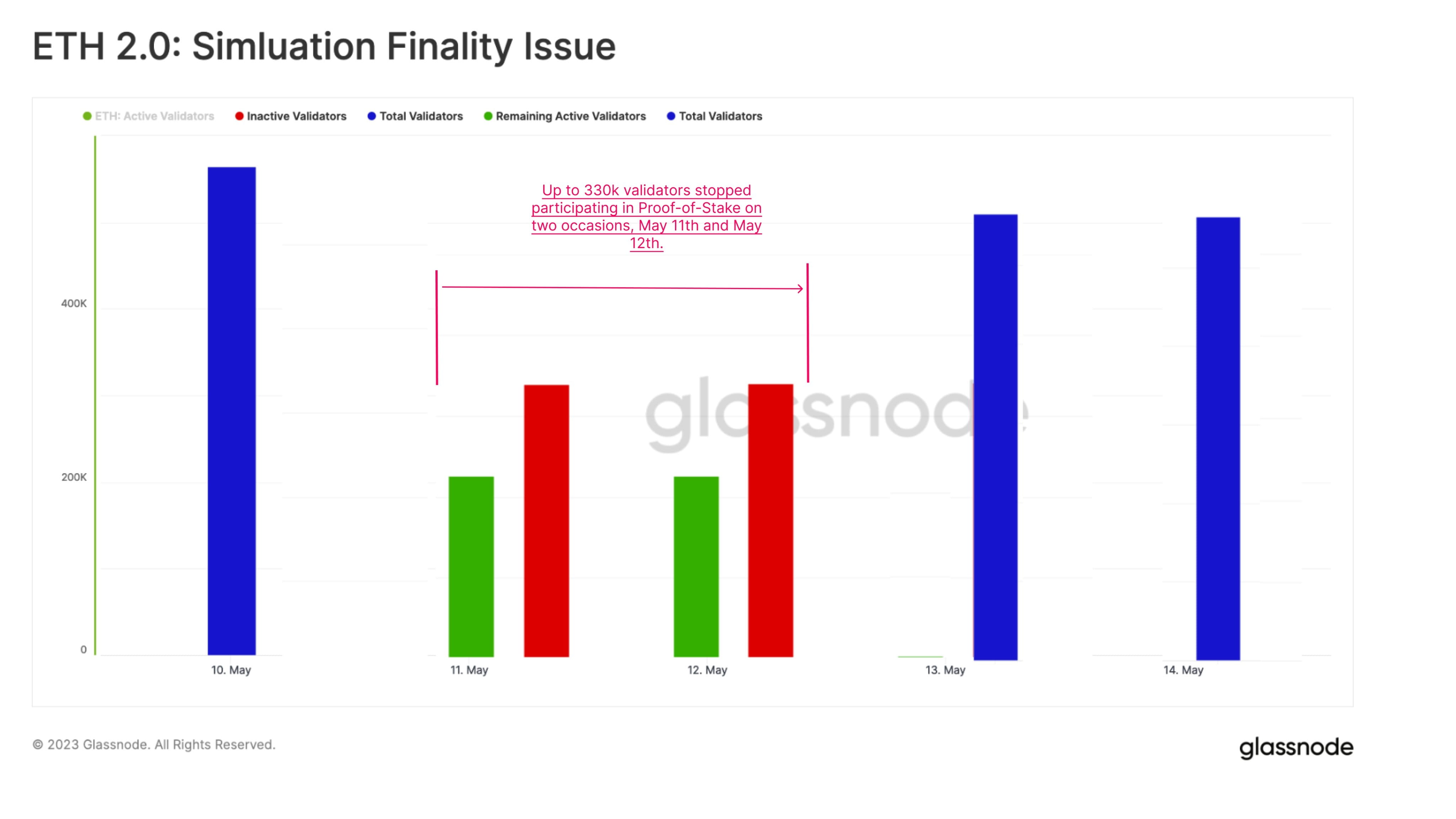 Something notable happened recently on Ethereum network. Du | Coin ...