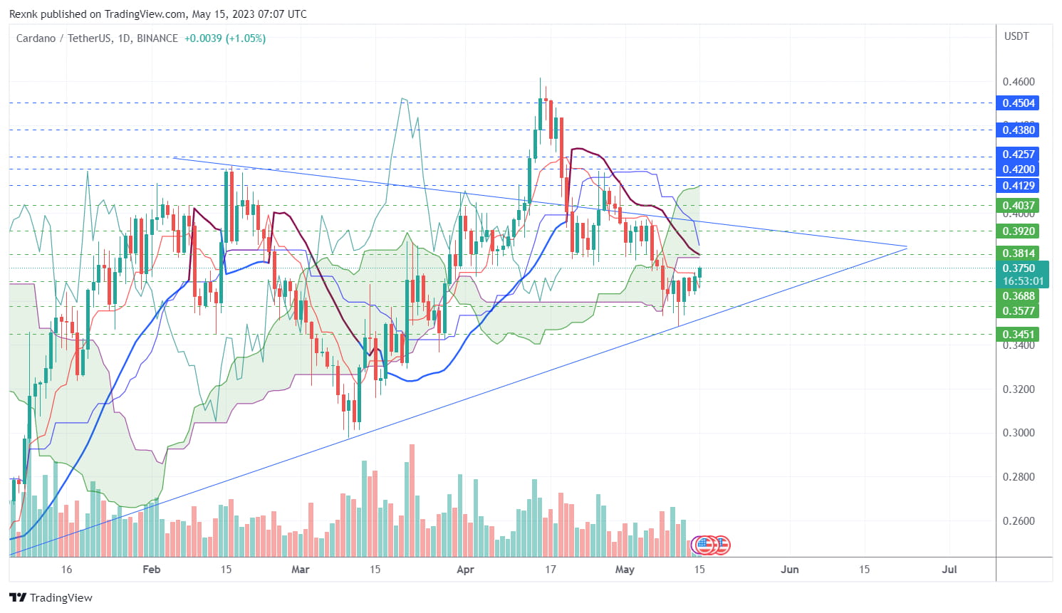 I like #ADA chart, in case of #BTC bounce we can see a nice | Crypto ...