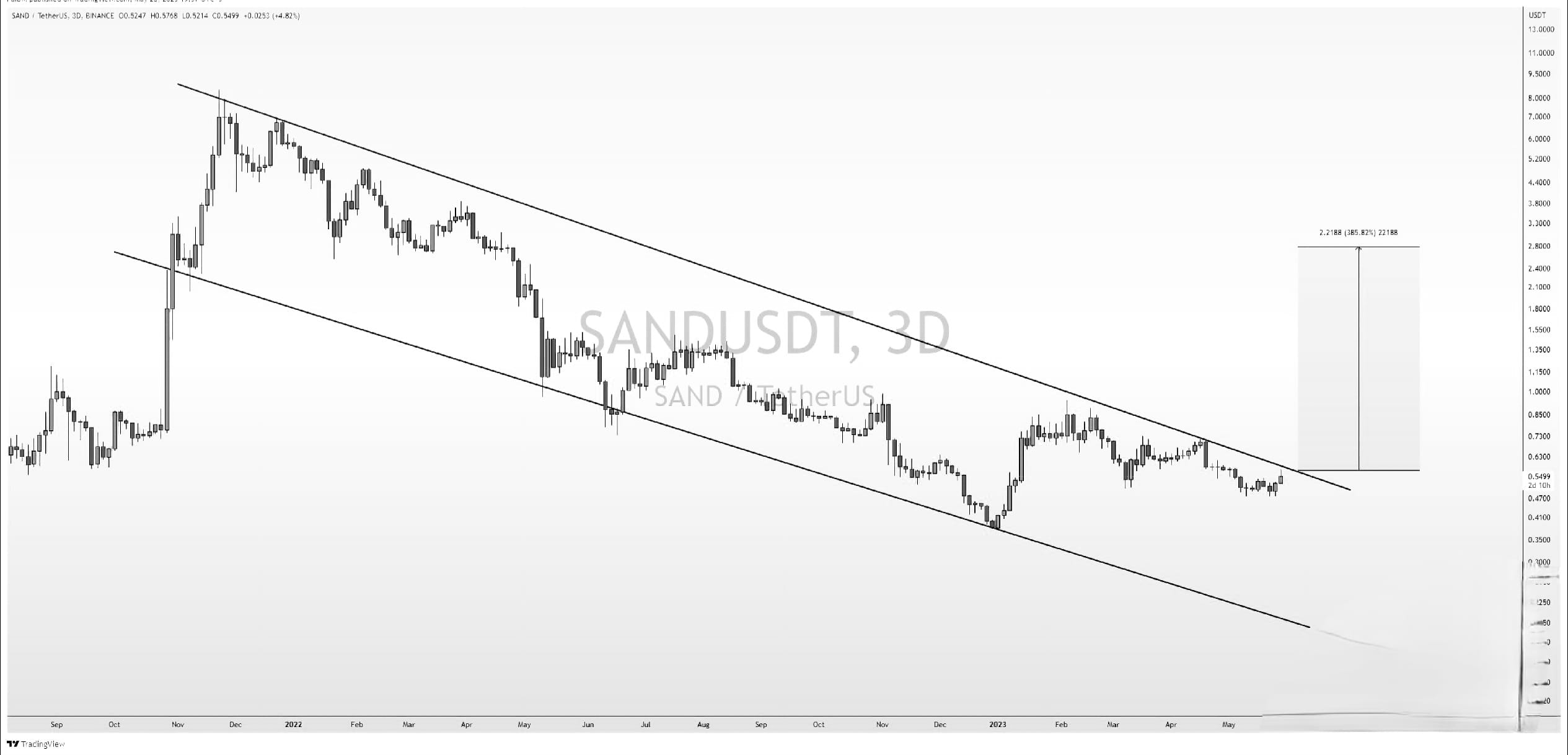 $SAND Looks Promising for Descending Channel Upside Breakout | BreakOut_Expert on Binance Square