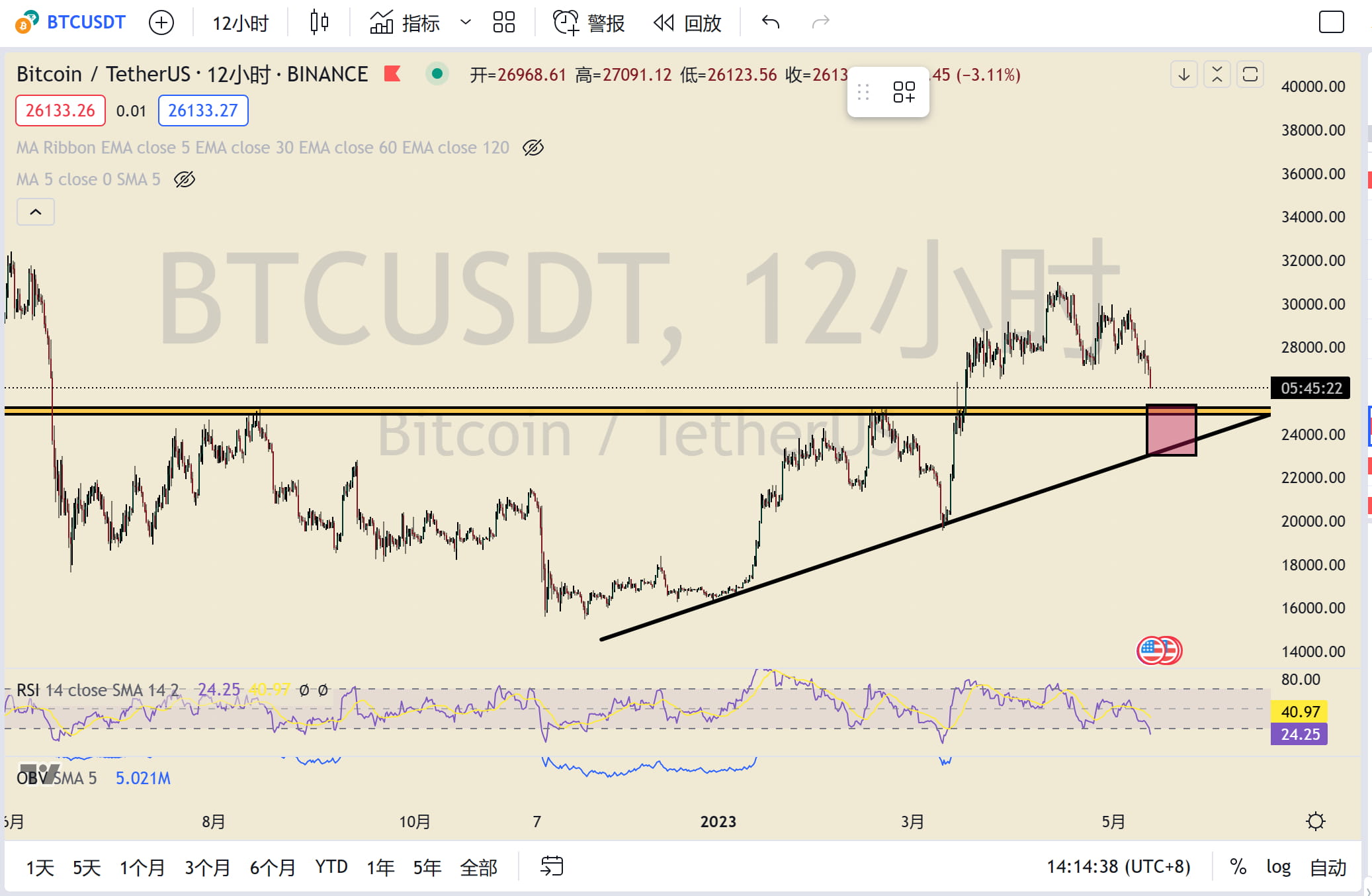 Below #BTC #ETH BTC, look at the horizontal support and the | 小李子 on ...