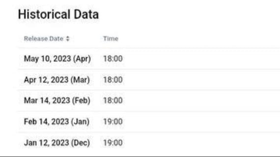 CPI data release today at 6PM IST. | Crypto Empires on Binance Square