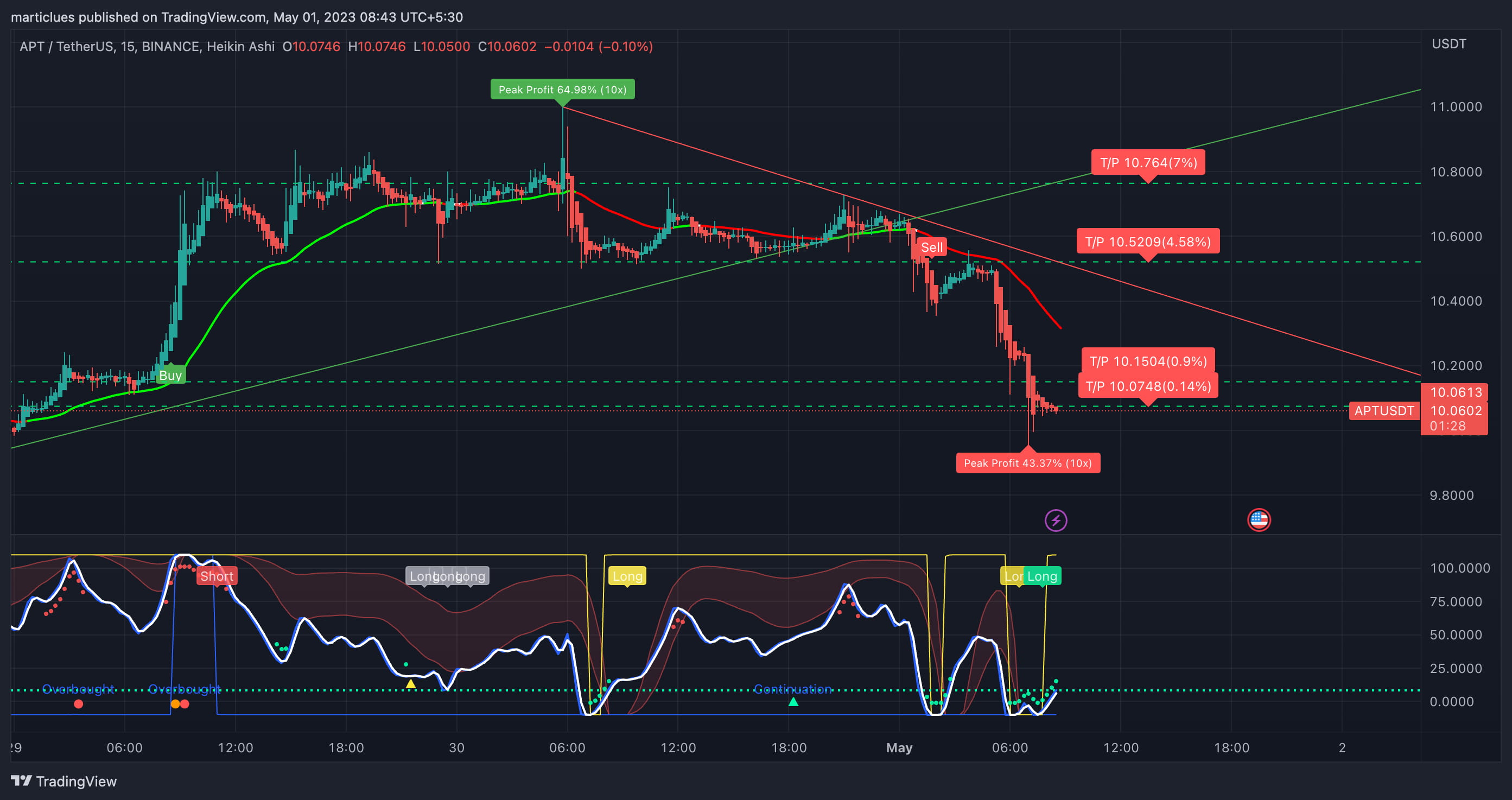 APT/USDT TARGET REACHED #Binance #BTC #crypto2023 #BNB #dy | Marticlues on Binance Square