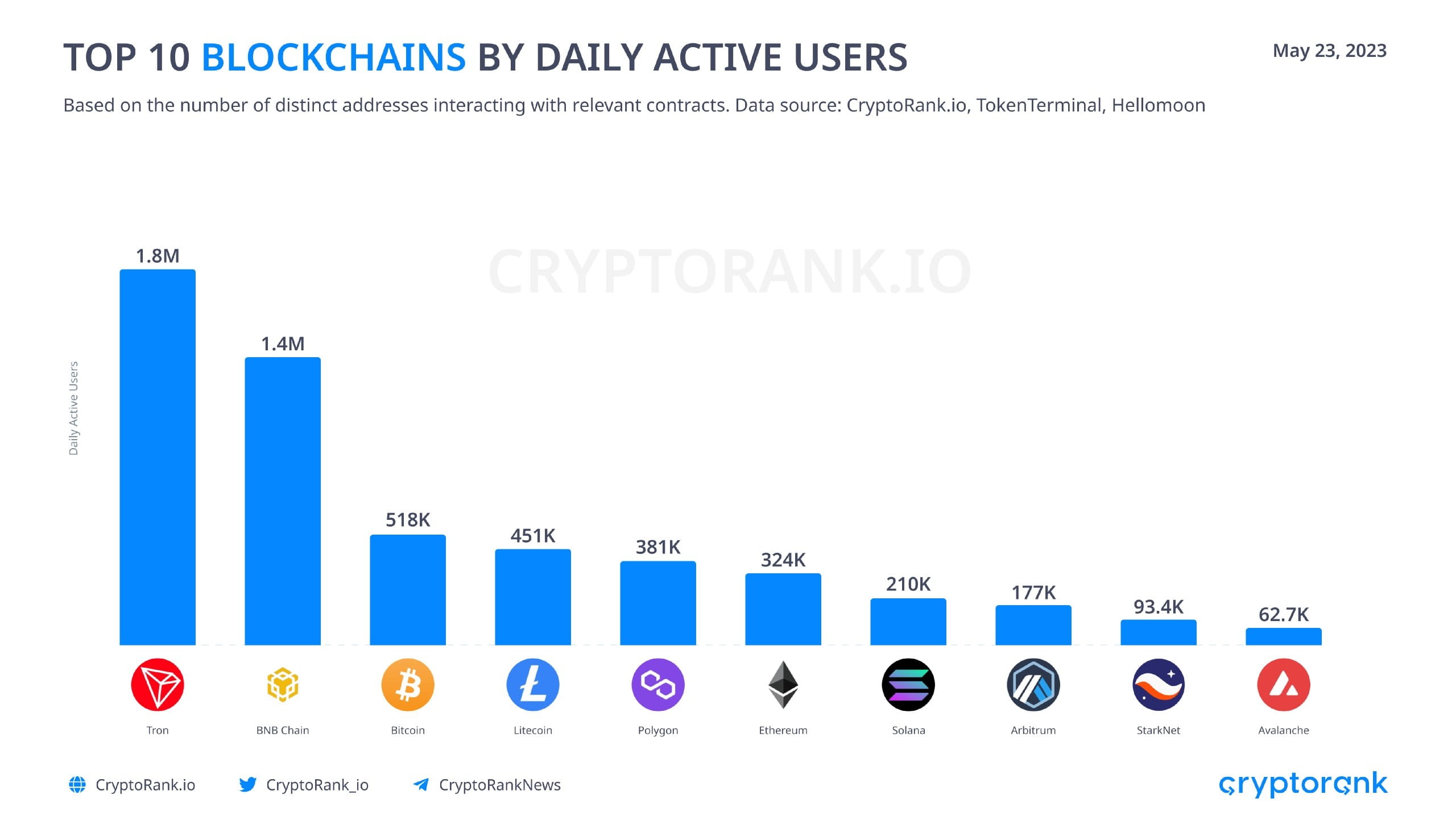 Top 10 Blockchains by Daily Active Users Tron leads the way ...