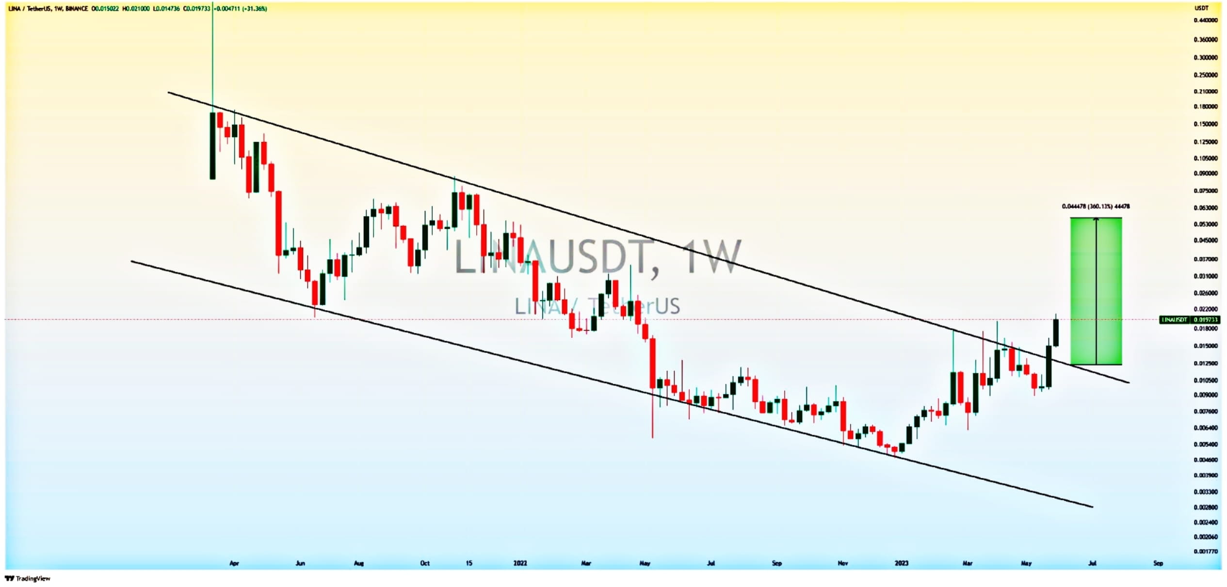 $LINA (Update) Descending Channel Upside Breakout is Alrea | cryptobreakout_trader on Binance Square