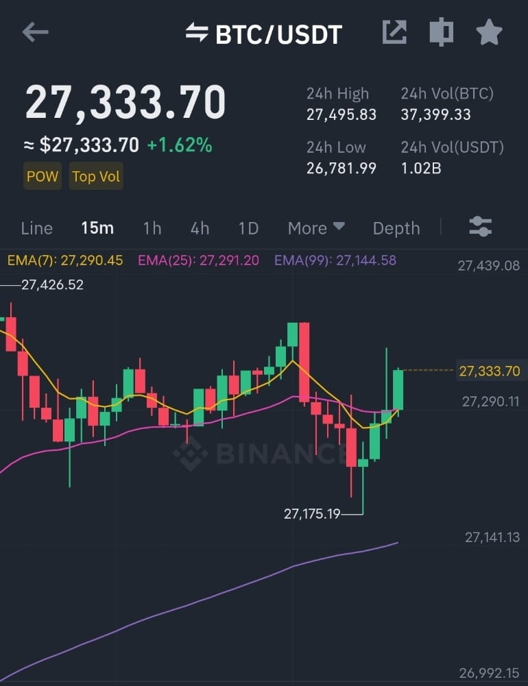 First Target Hits 👇 #BTC #crypto2023 #BRC20 #feedfeverchal | Crypto ...