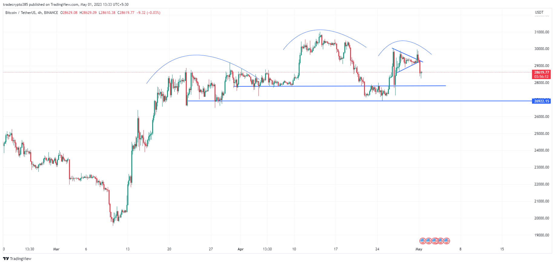 BTC Overview Again Head and Shoulder in 4hr time frame | Trade With ...
