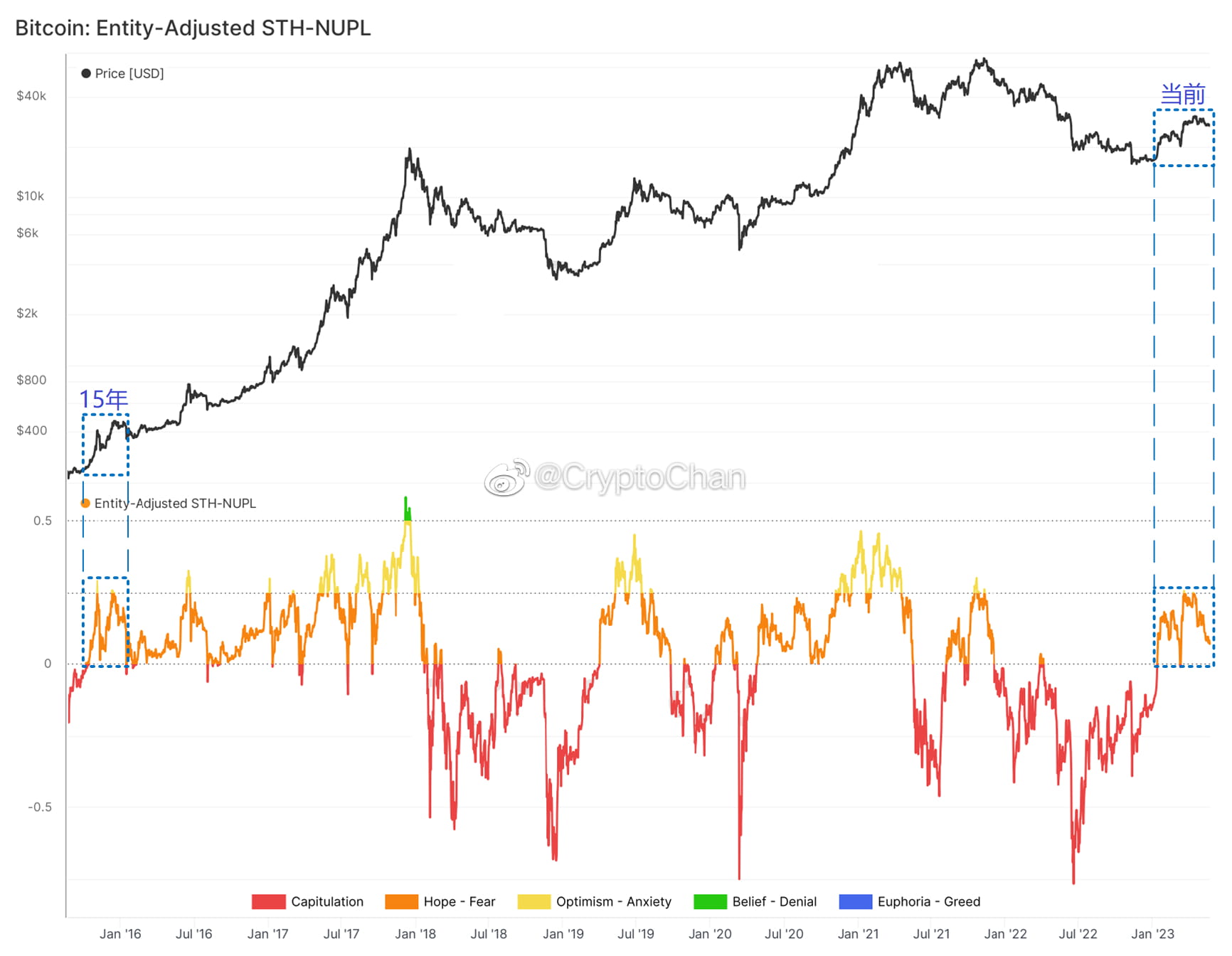 The upper indicator in the figure is the Bitcoin price, and ...