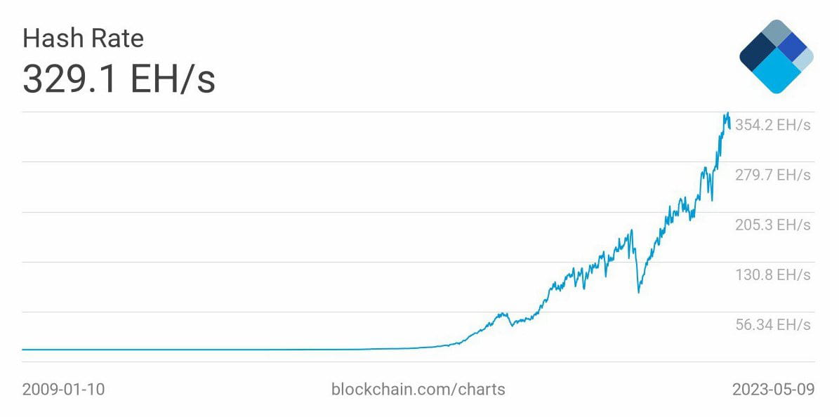 🔻 #Bitcoin Hash Rate reached a new ATH! It increased by 78. | Tello on ...