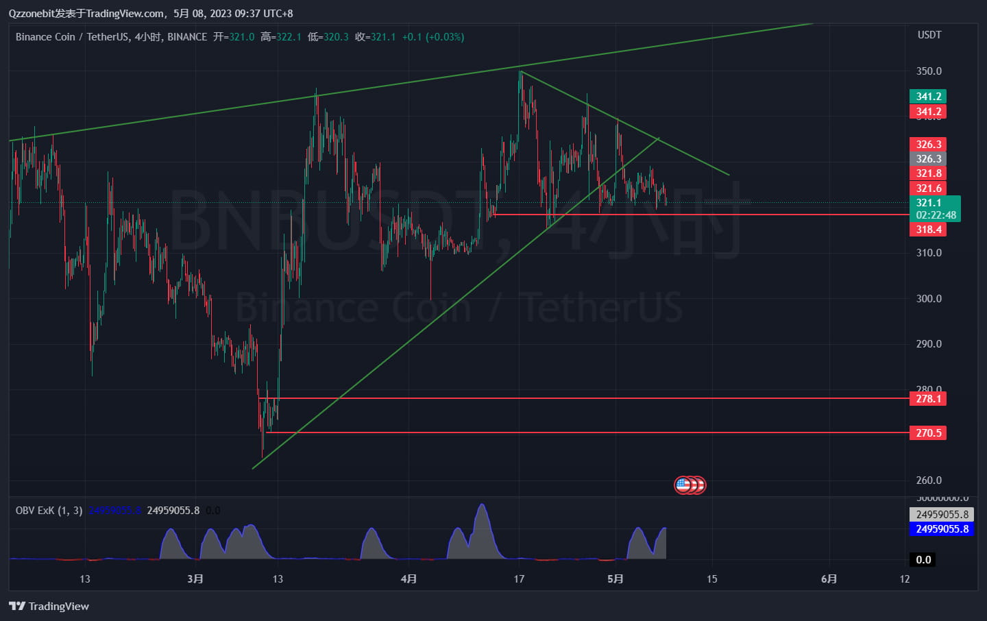 BNB daily pennant pattern is set in a four-hour triangle, fa | 艾叔 on ...