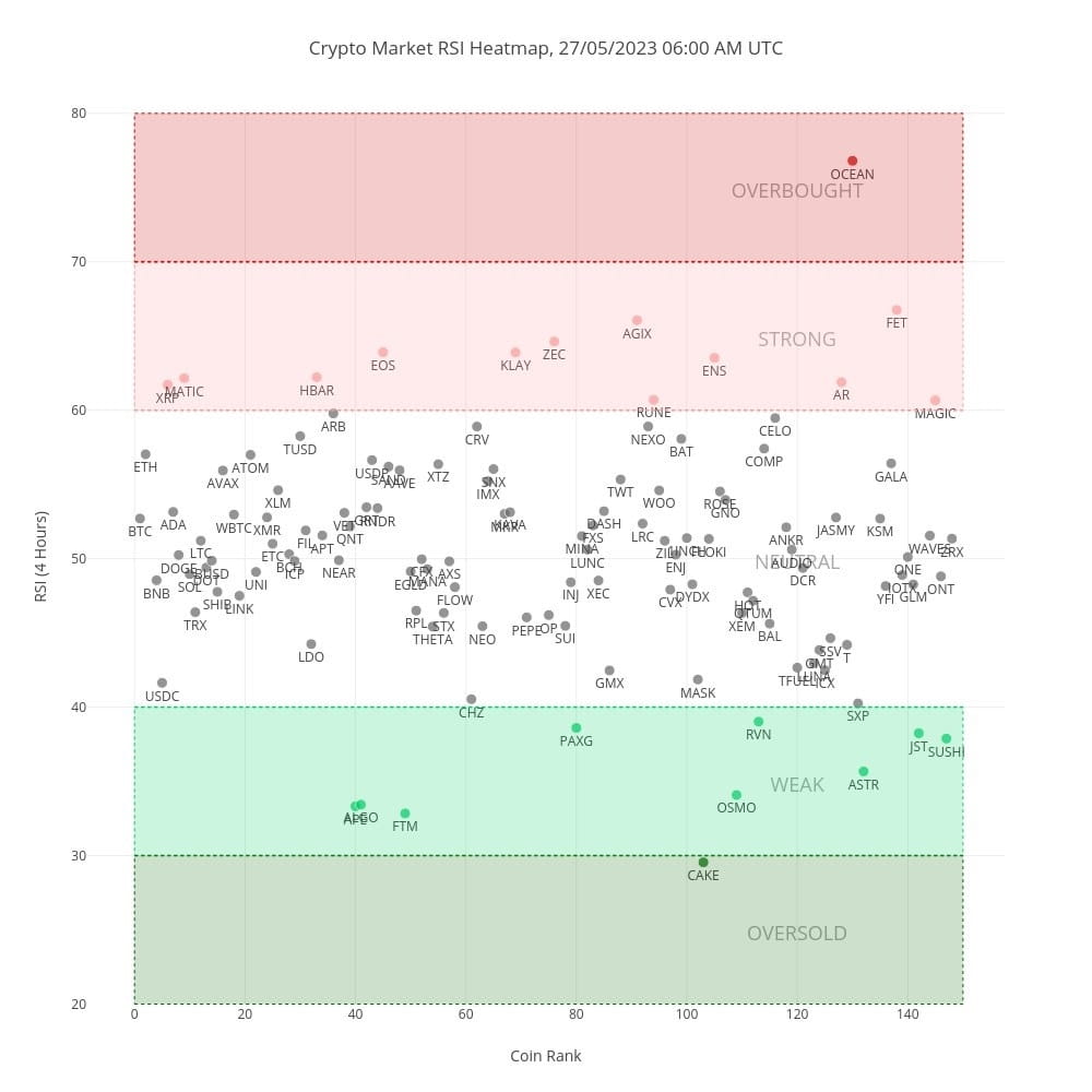 Crypto market RSI heat map 05/27/23 Subscription is welcom ...