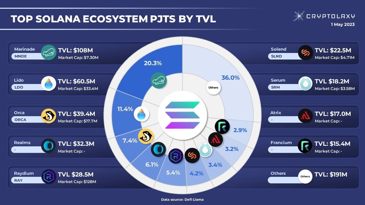 #TVL distribution among #Solana Ecosystem Total Solana Ecos | CryptoFi_Live on Binance Square