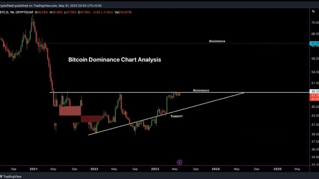 Bitcoin Dominance Chart Analysis | Crypto_Empire on Binance Square