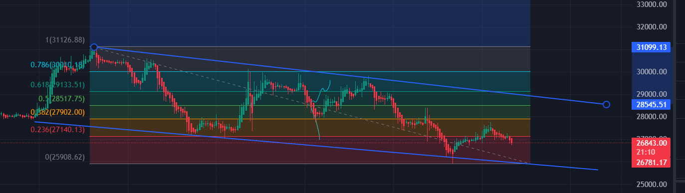 #Bitcoin Looking like we are going to retest the $25k rang | Crypto ...