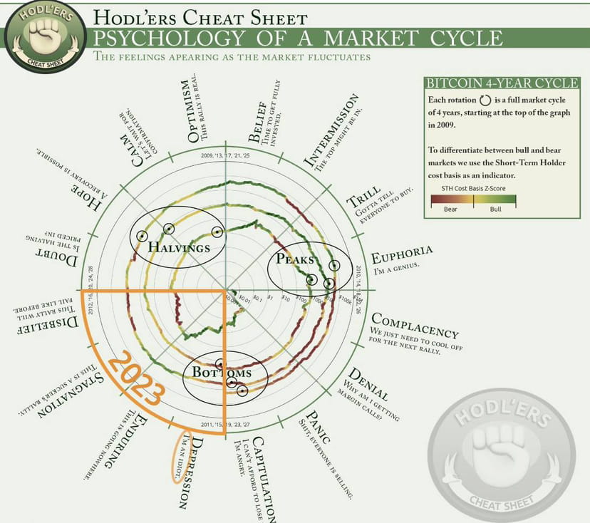 Psychology of a market cycle 🎁👀. | AuthSANKchain on Binance Square