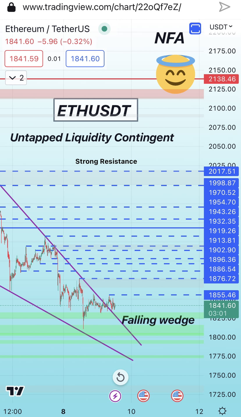 #ETH Update: #ETH needs liquidity for its next move. Untap | Malik ...