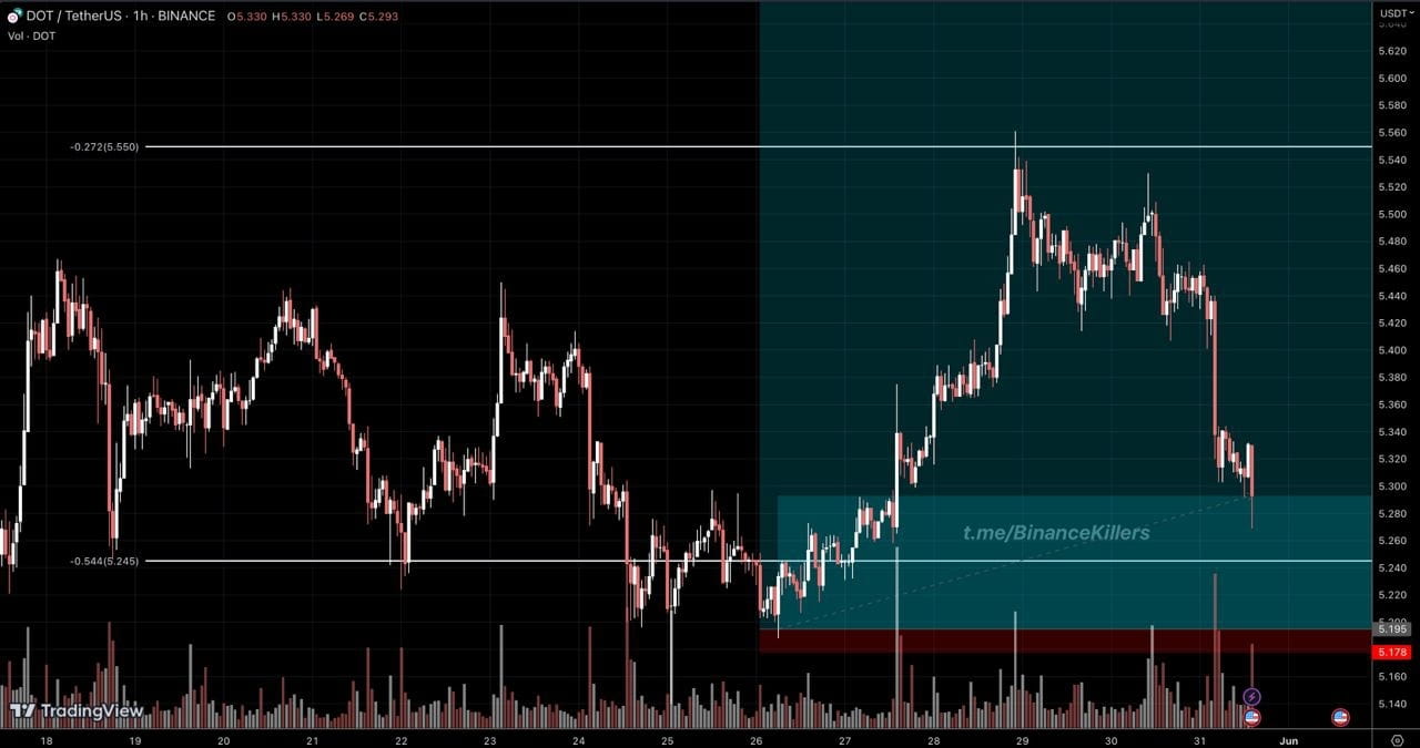COIN: #DOT /USDT (5-10x) Direction: LONG📈 Target 1: | Voice_of_Crypto ...