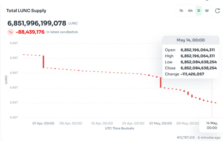DFLunc has nearly 2 billion LUNC tokens, more than Binance's ...