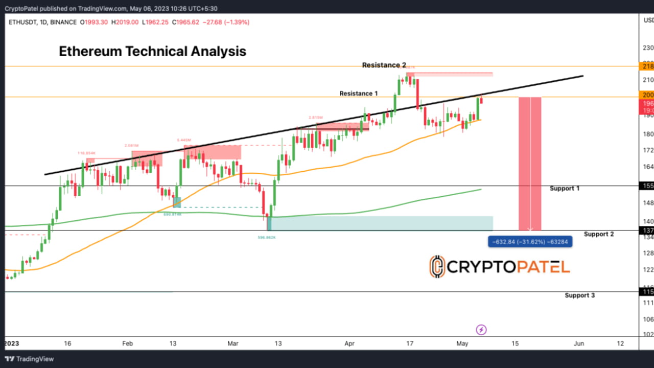 Understanding Ethereum's Current Chart Overview: Trading at Resistance Level, Potential ...