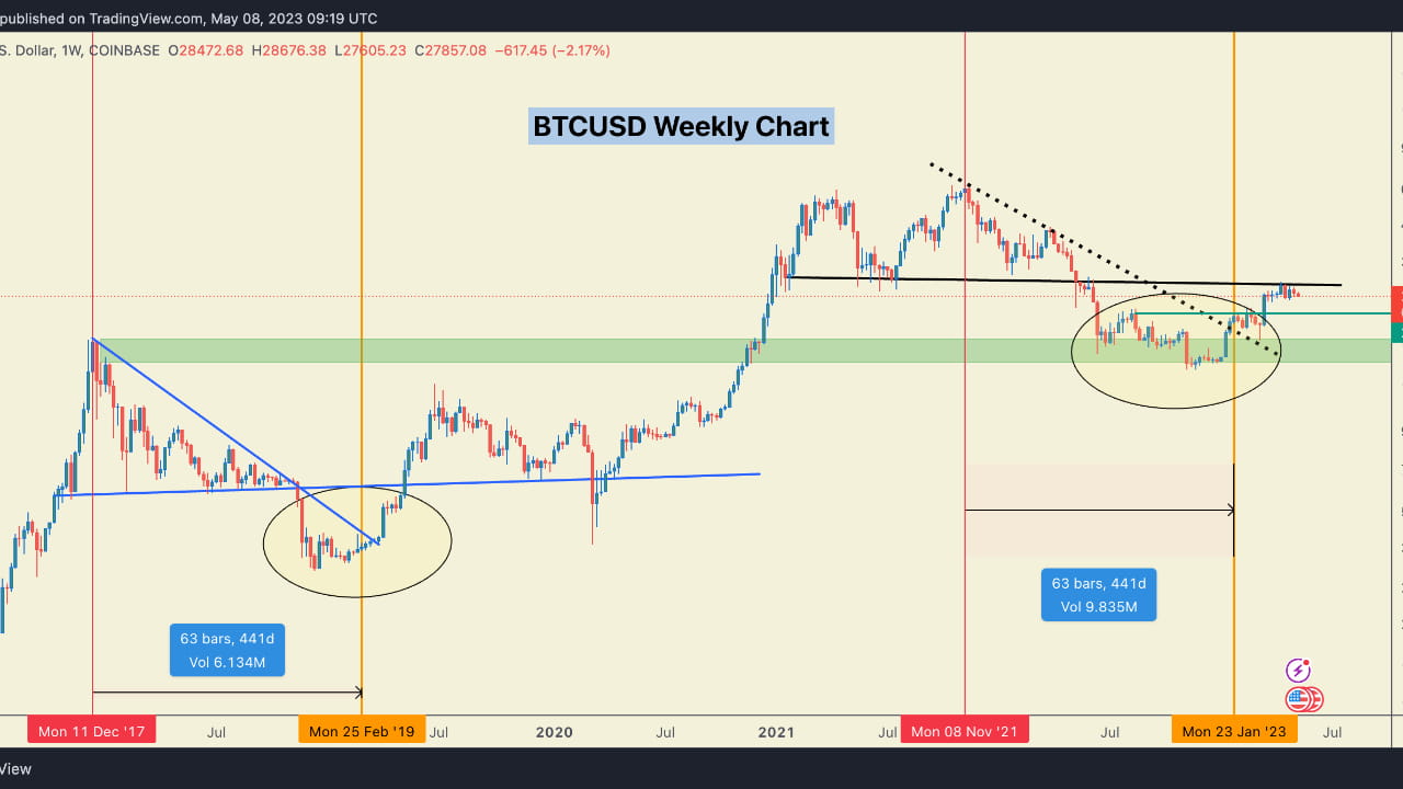 #BTC/USDT Weekly Analysis | Cryptorphic1 on Binance Square