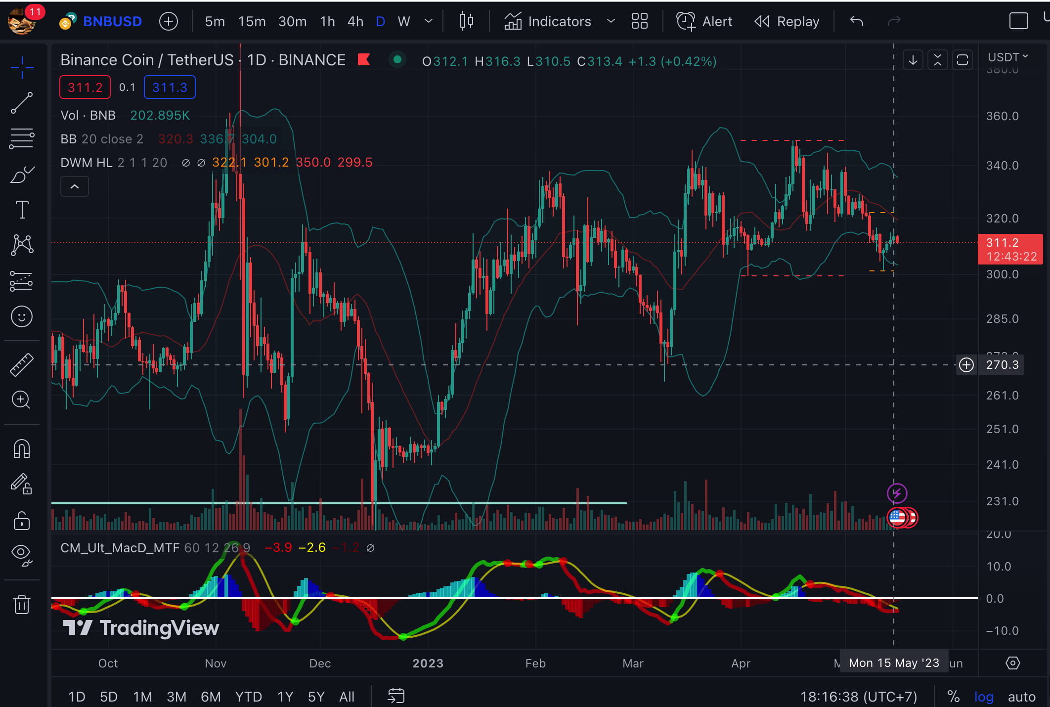 CZ guy doesn't disappoint us, right? Does anyone trade BNB | Tom Shill ...