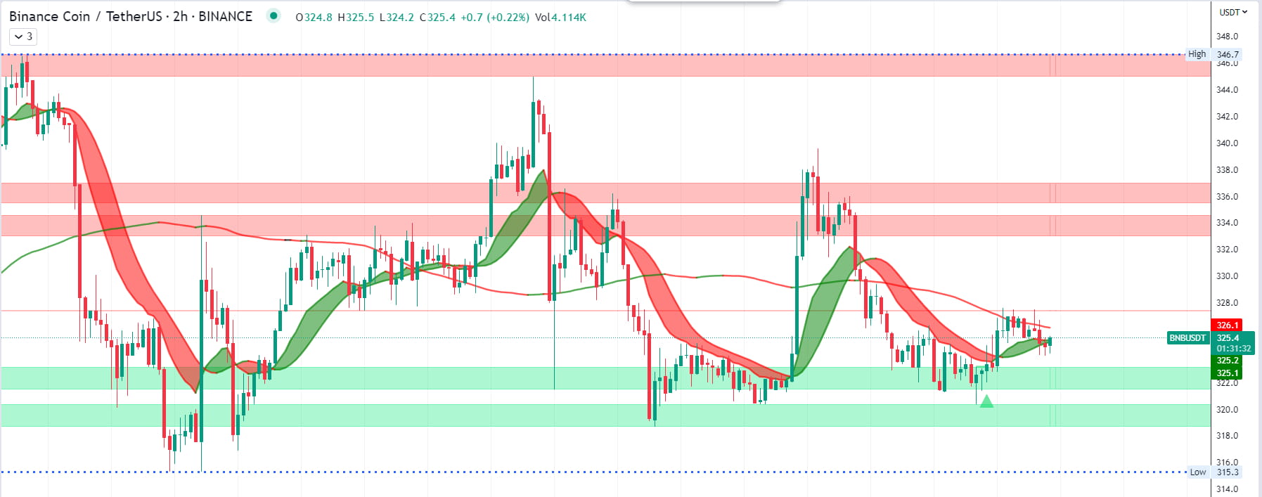 What do you think BNB next? BNB 2 HOURS TIME FRAME wait fo | MSR_CRYPTO ...