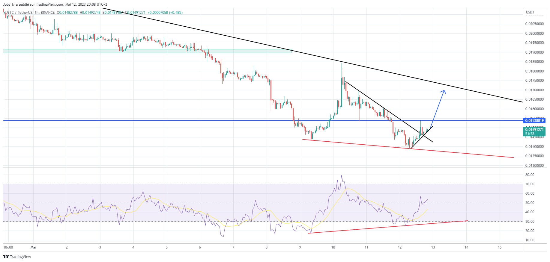 #USTC I post it here I"'m in 🚀 Strong bull div RSI - | Crypto_Jobs on ...