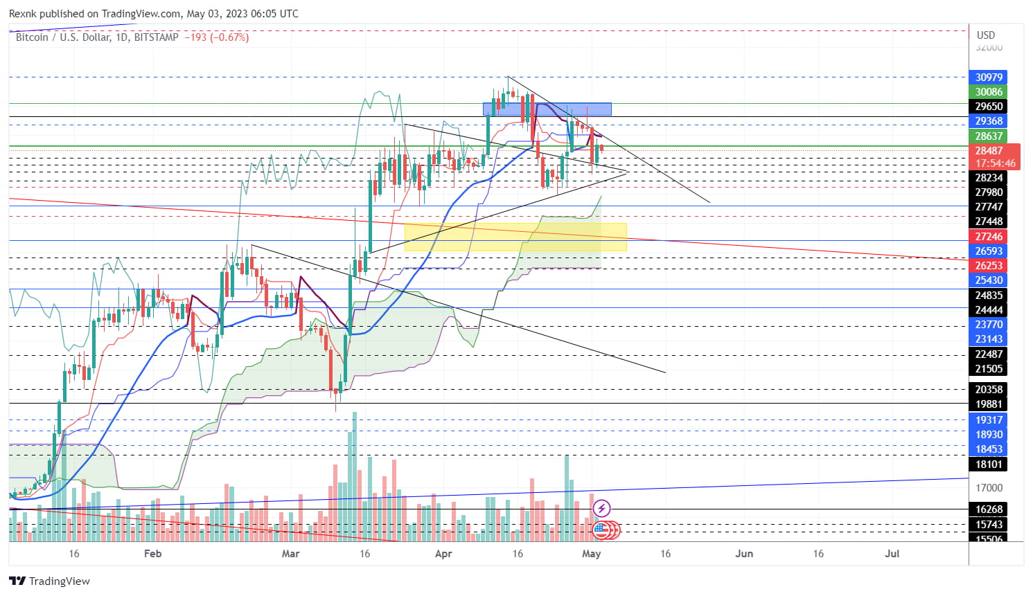Nothing change for me on #BTC chart. Yes we got a good | Crypto Gems ...