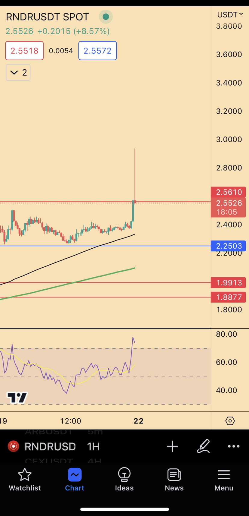 Ready to short. 2H left then down only. 🎊🍾🍾 | Cipher00 on Binance Square