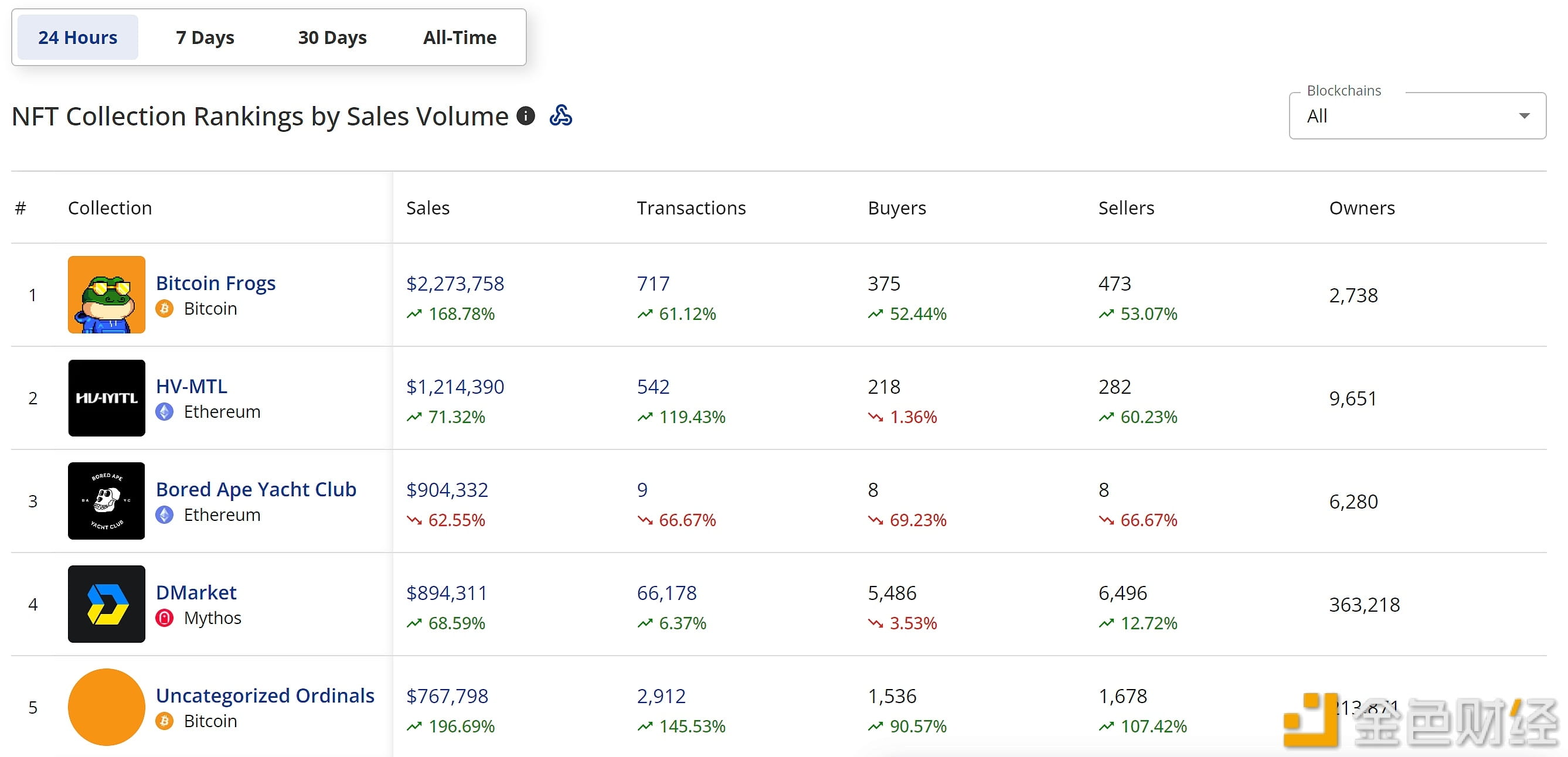 According to CryptoSlam, the NFT series Bitcoin Frogs on the | Jiessie ...