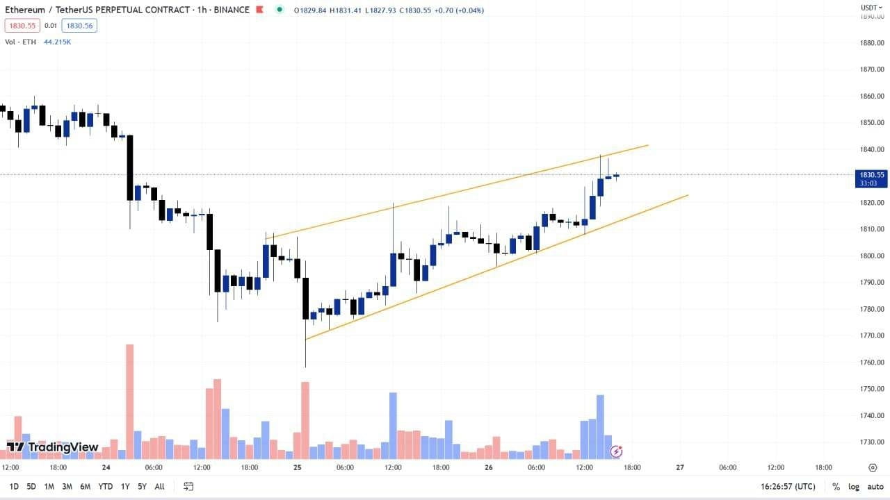 $ETHUSDT: Ethereum is bearish according to Ethereum's chart | Crypto PM ...