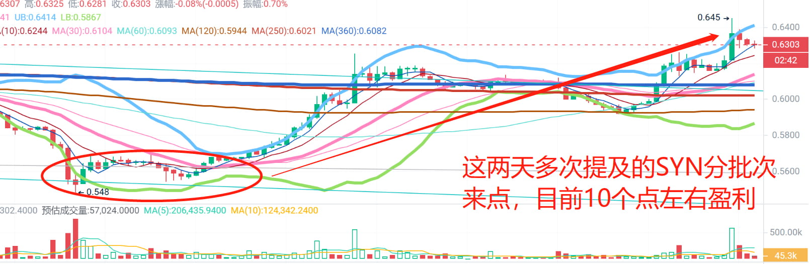 SYN, which has been mentioned many times recently, is worth | 独领风骚必暴富 ...