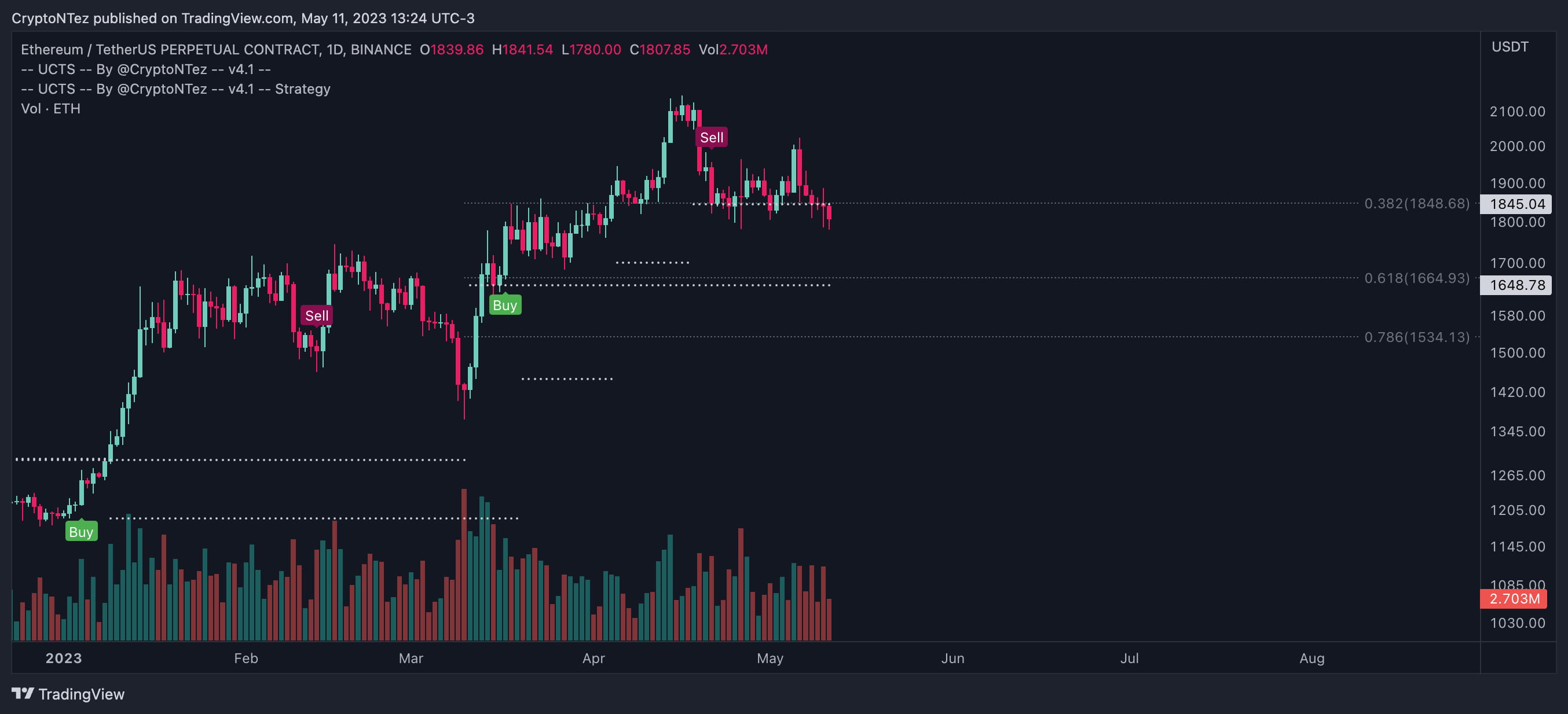 #ETH On the edge seems like a 5% drop could happen at any | CryptoNTez ...