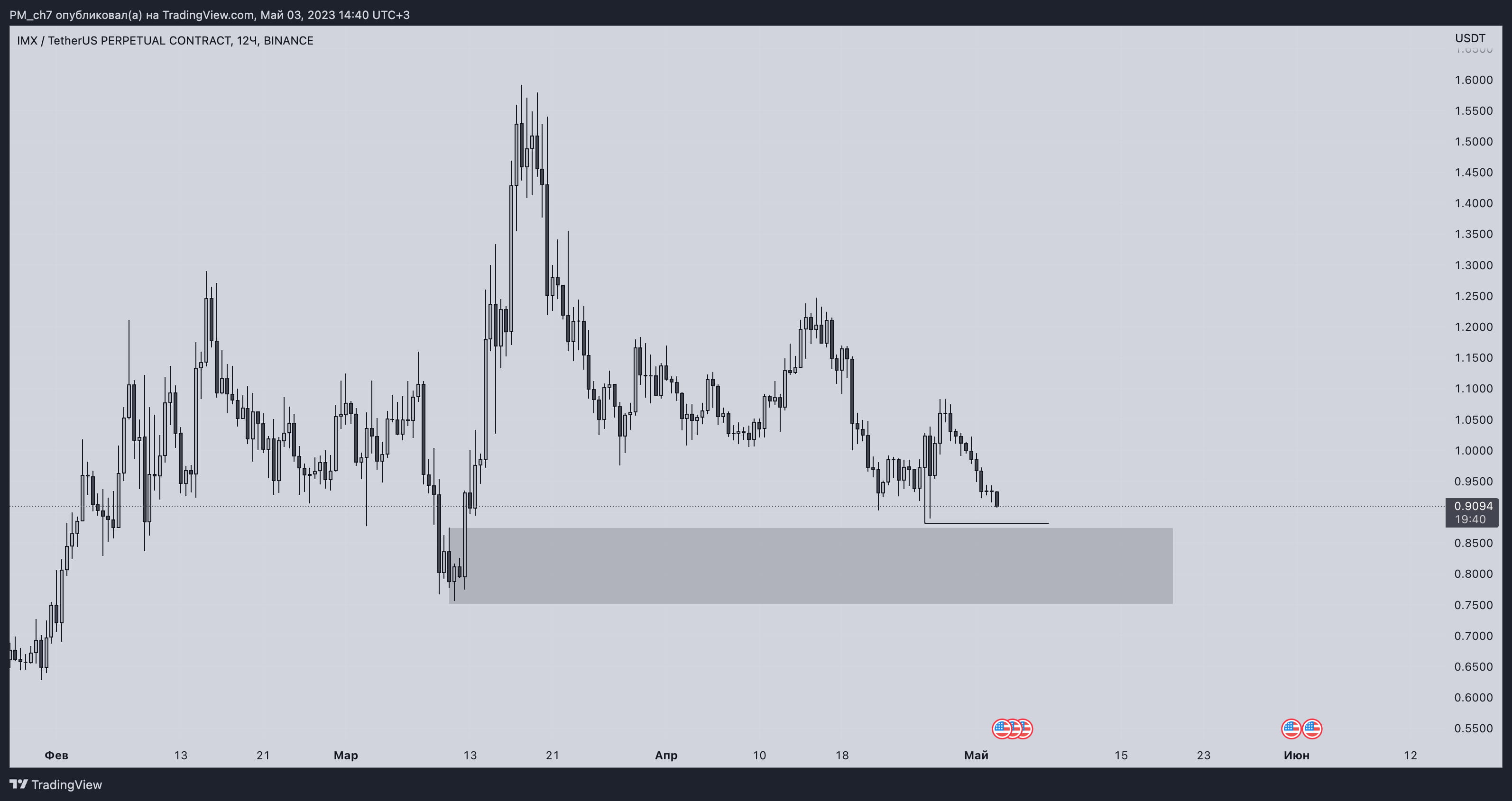 Estoy considerando un conjunto de posiciones en Long al #imx | Mesario ...