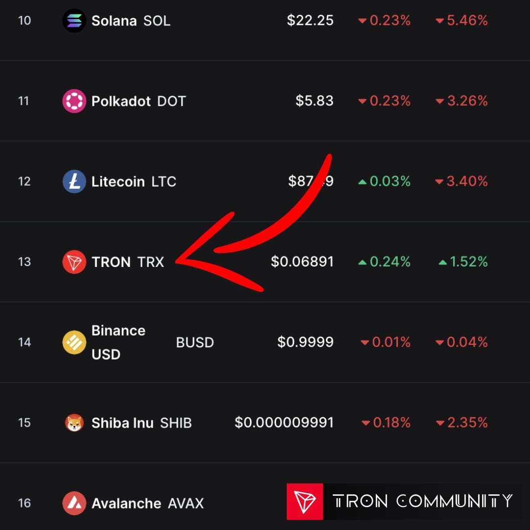 #TRON ascends to 13th place on @CoinMarketCap with aspiratio | CryptoFi__Live on Binance Square