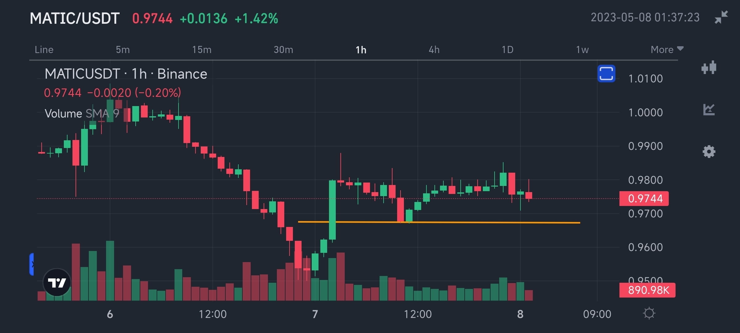 Reply to @Aarij #Matic also has a down signal, the MACD dea | SJ Crypto on Binance Square