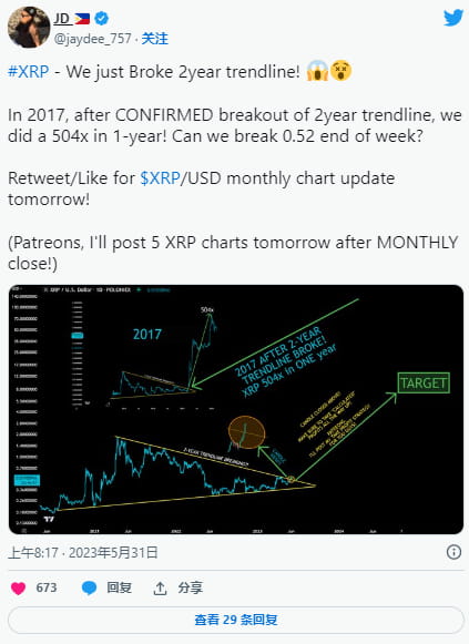 XRP Finally Breaks 2-Year Trendline: Is a 504x Surge Coming? | 闲鱼翻身不再咸鱼 on Binance Square