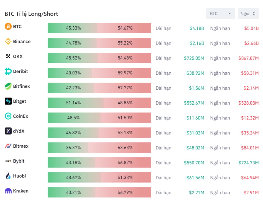Current Long Short ratio of exchanges The short position is | Trading ...