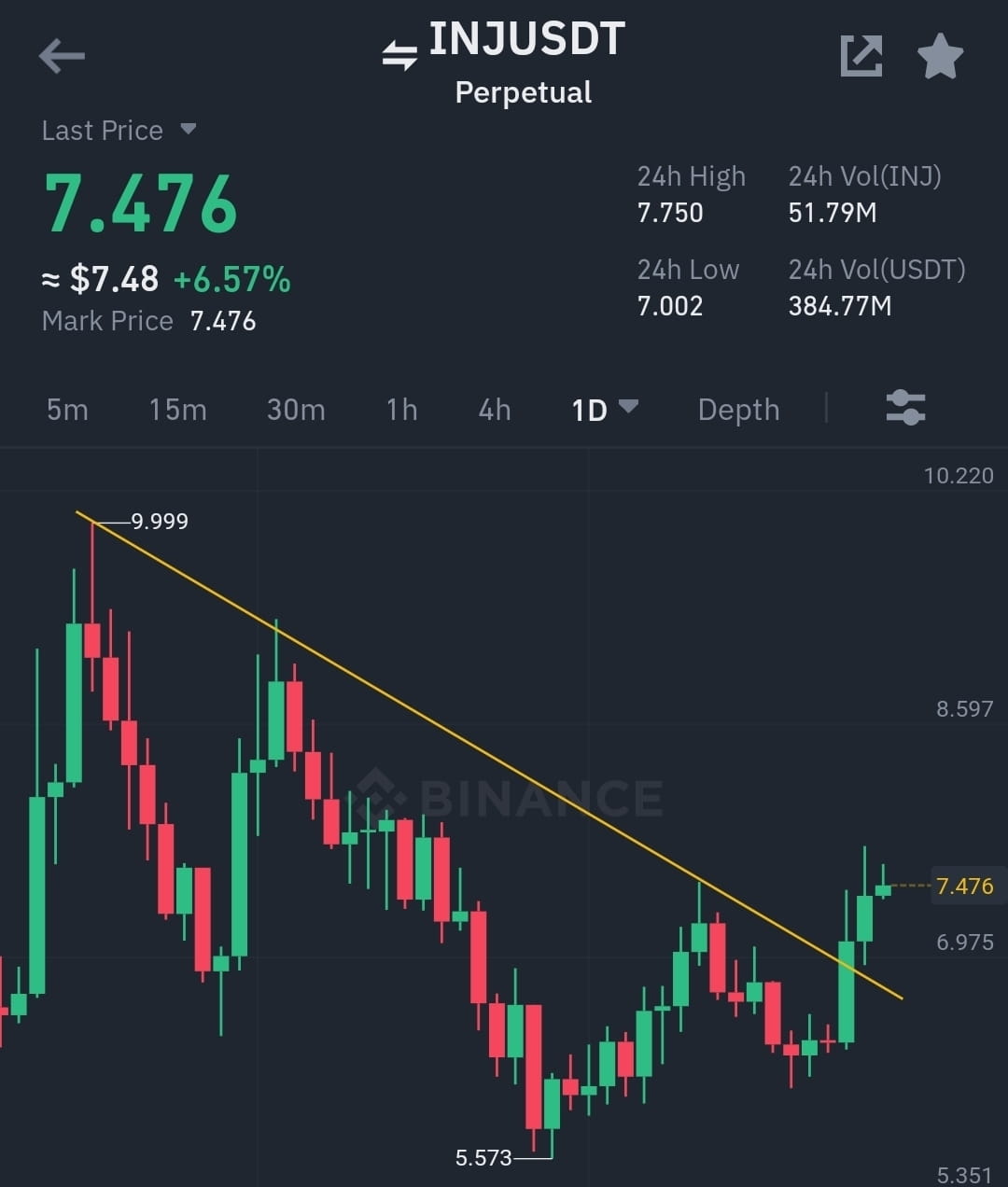 #INJ USDT - Closed above the trend line in daily. Funding f | Siddharth ...