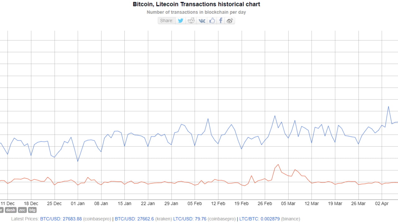 LTC Surpasses All-Time High Daily Transactions Amidst BTC Meme Coin ...