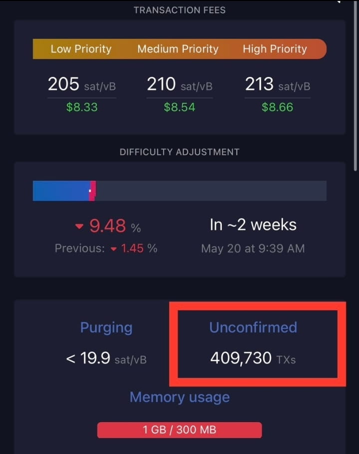 #bitcoin currently has over 400,000 unconfirmed transaction ...