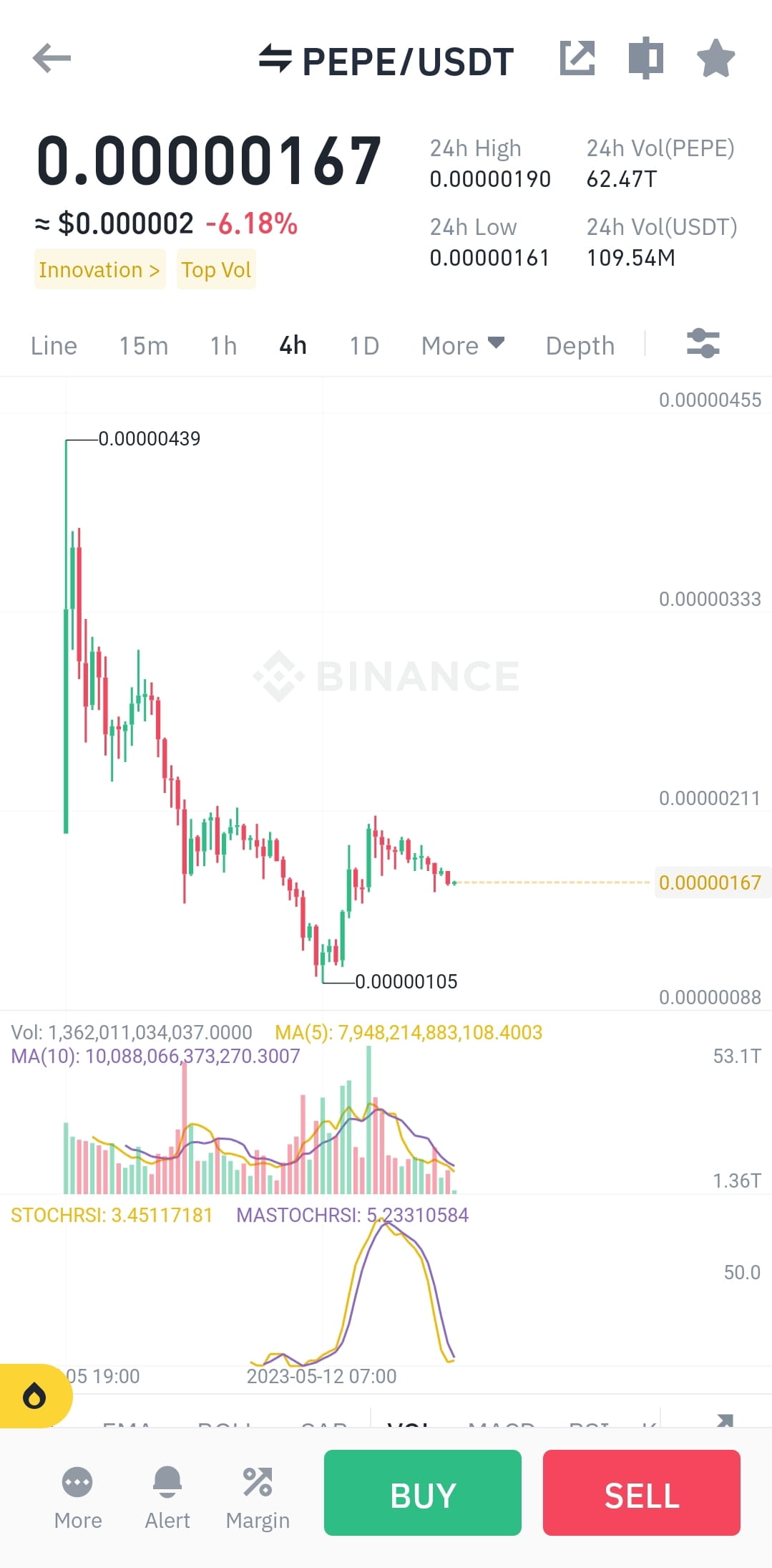PEPE Buy or Sell? On my side, I smell a long Position though | Kasonso ...