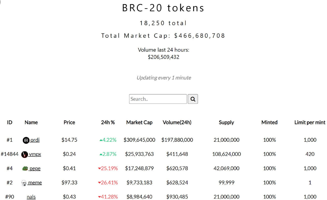 Last week, the market value of BRC20 token ordi exceeded US$ | Crypto自家妹妹 on Binance Square