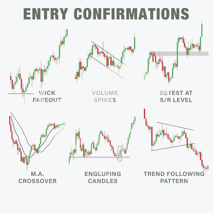 Trade Entry Conformation Simplified! Learn & Practice! #fee | FORTUNE ...