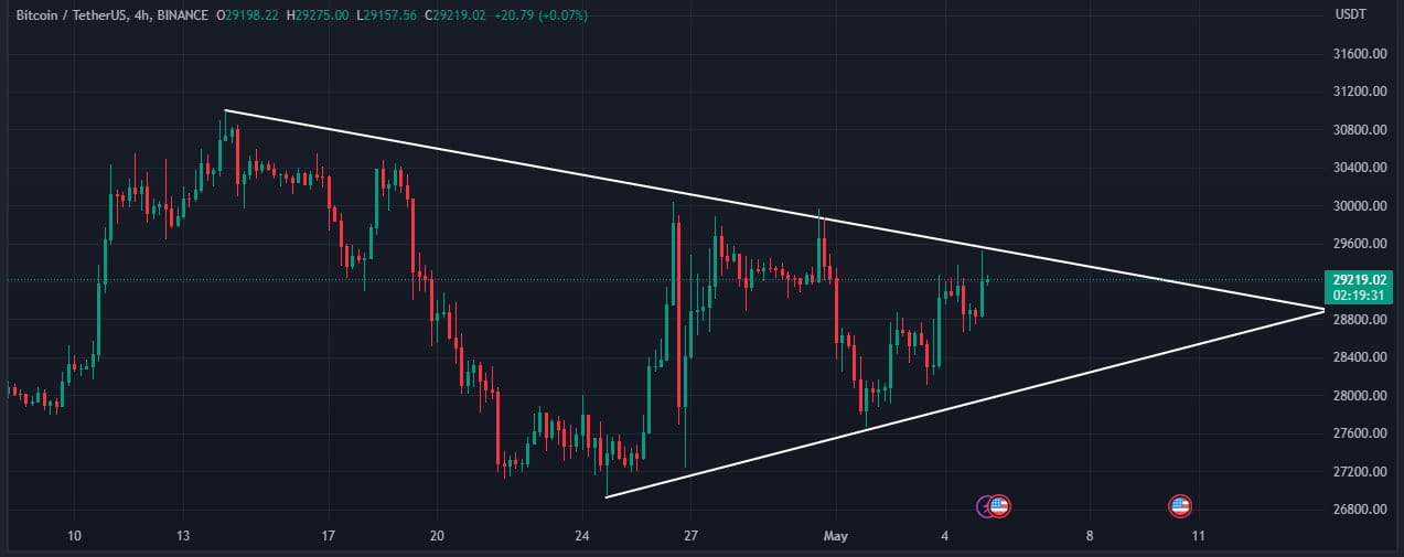 Bitcoin is currently exhibiting a symmetrical triangle patte | Crypto Insiders on Binance Square